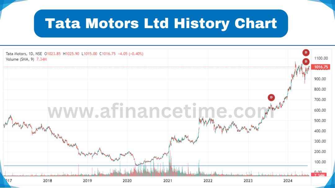 Tata Motors Share Price Target 2024, 2025, 2030, 2035, 2040, 2050: Is ...