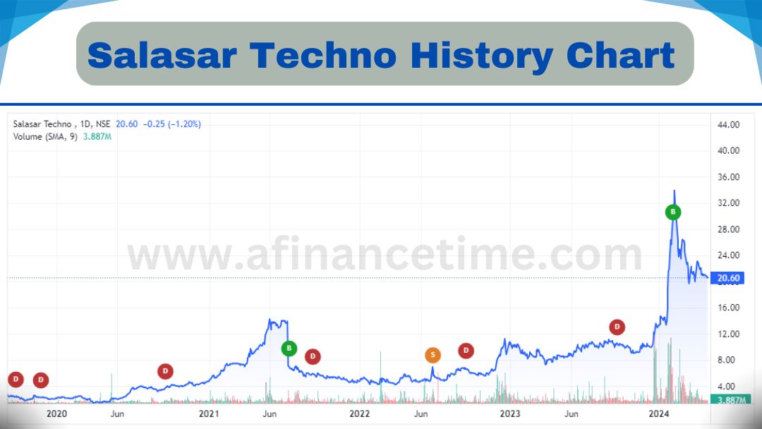 Salasar Techno Share Price Target 2024, 2025, 2026, 2027 & 2030