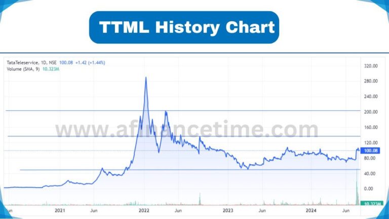TTML Share Price Target 2025, 2026, 2027, 2030 & 2040: Future Prediction